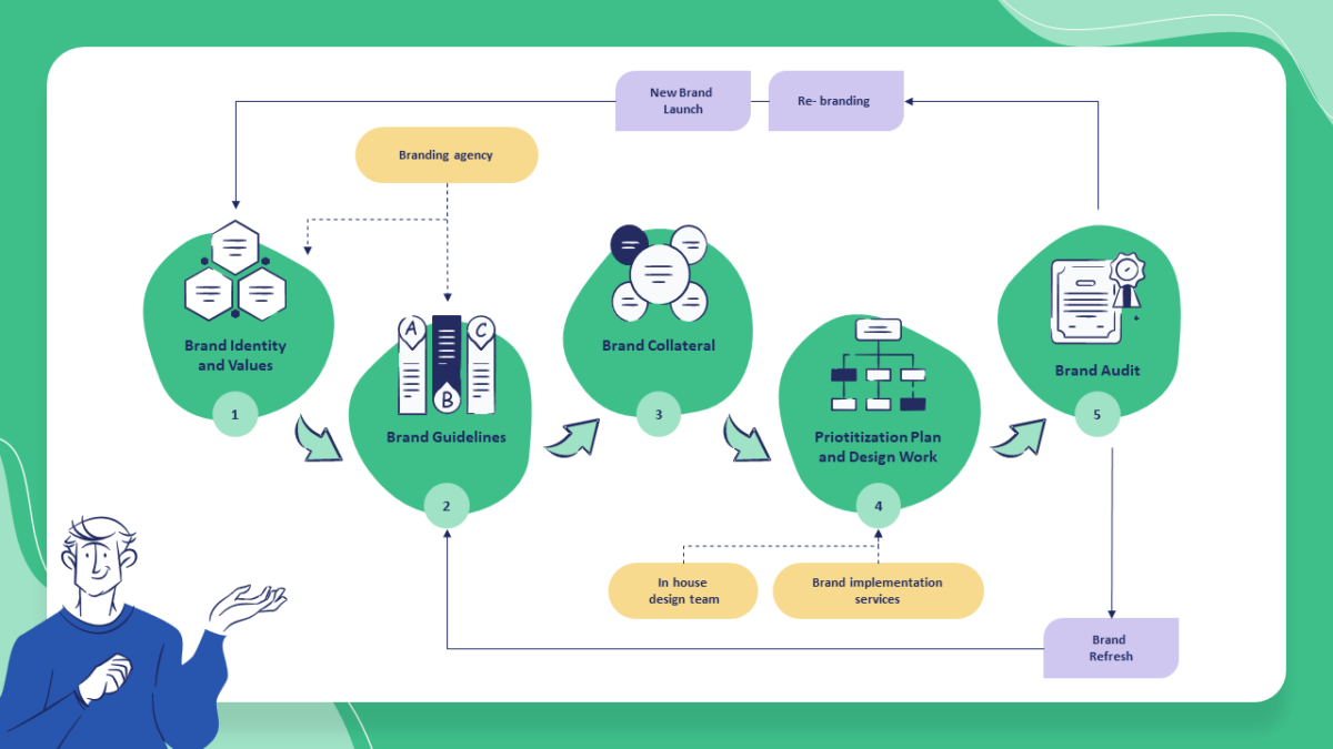 Brand Guidelines: Ensuring Consistency Across All Channels | Gibson ...